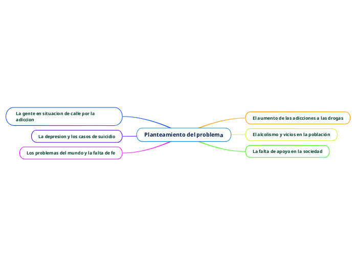 Planteamiento del problema - Mind Map